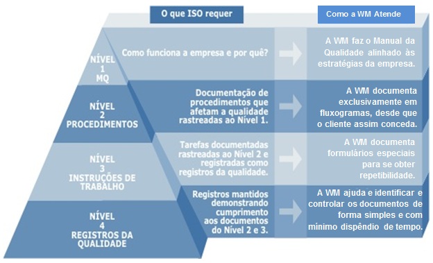 WM Serviços tecnológicos: A PIRAMIDE DE DOCUMENTOS DO SISTEMA DE GESTÃO ...