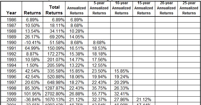 Jim's Finance and Investments Blog: Historical Returns for the Nasdaq ...