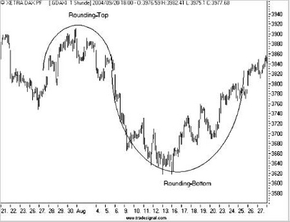 Teknik Analiz Formasyonlar: Trend Dönüş Formasyonu Çanak / Ters Çanak ...
