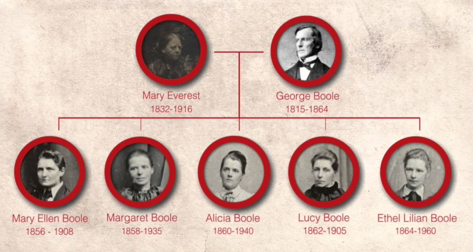 Ploaia de cuvinte: Familia lui George Boole