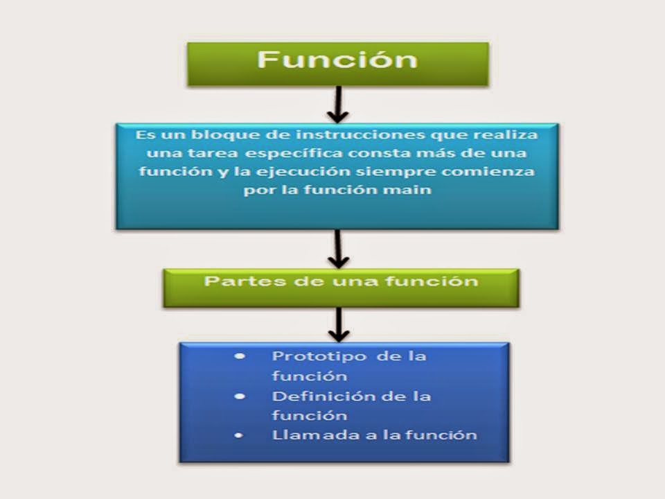 Todo acerca de la programación basica: 2014