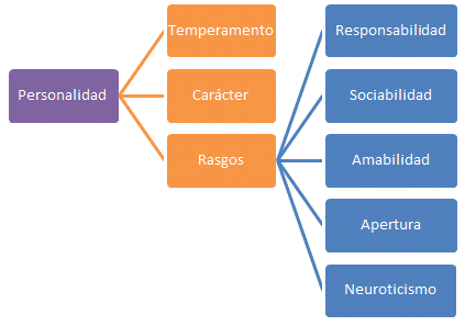 Teoría del Rasgo de la Personalidad y La Motivación en el Mundo Laboral