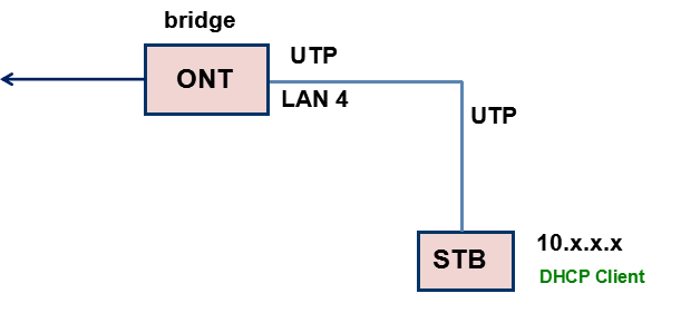 Erna's blog: Cek Network pada STB Hybrid (UseeTV + Internet) Type B760H