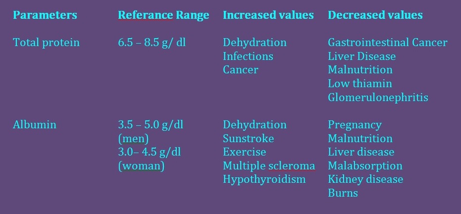 Lecture Notes in Medical Technology: Lecture #10: Proteins