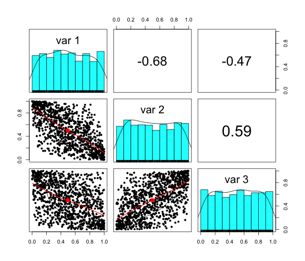 Generating and visualising multivariate random numbers in R ...