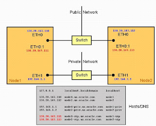 DBMentors - Inam Bukhari's Blog: VIP Concept