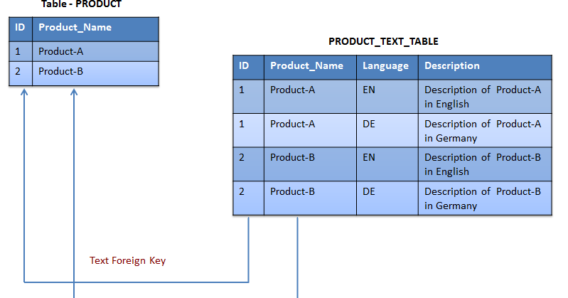 SAP HANA Tutorial, Material and Certification Guide