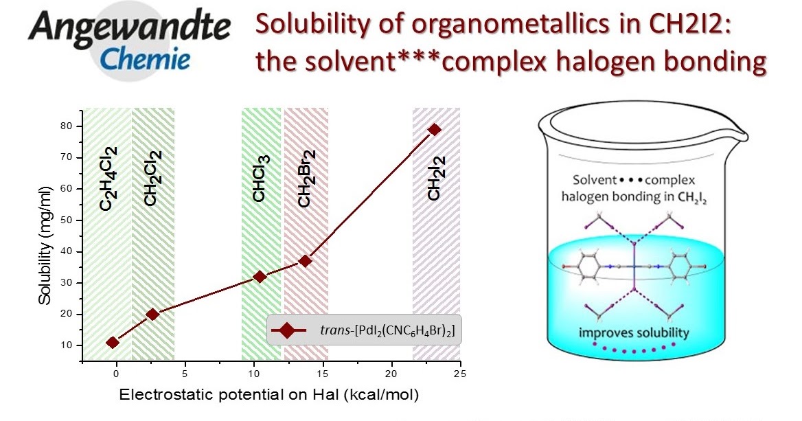 The Role of Halogen Bonding in Solubility