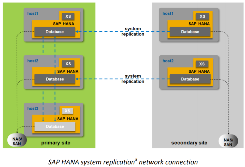 SAP HANA E2E