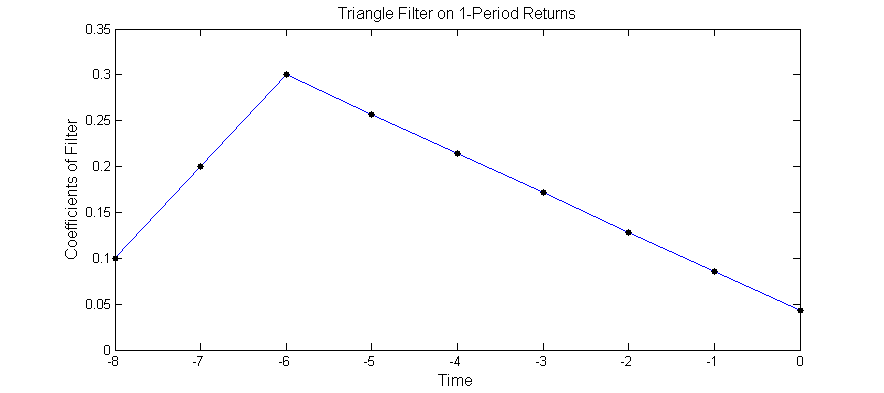 Quantitative Trading: Moving Average Crossover = Triangle Filter on 1 ...