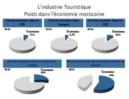 Morocco Tourism Minister: Vision for 2030