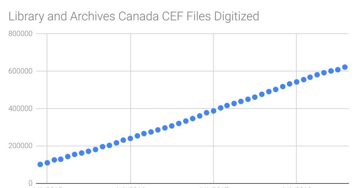 Canada's Anglo-Celtic Connections: CEF Service Files Digitization ...