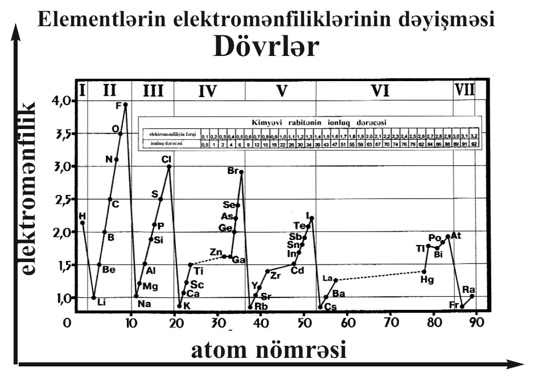 Fənn cədvəlləri: Kimya