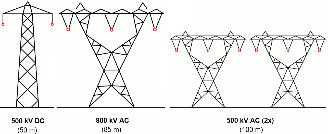 500KV DC, 800KV AC, 500KV AC Transmission Lines - Electrical Blog