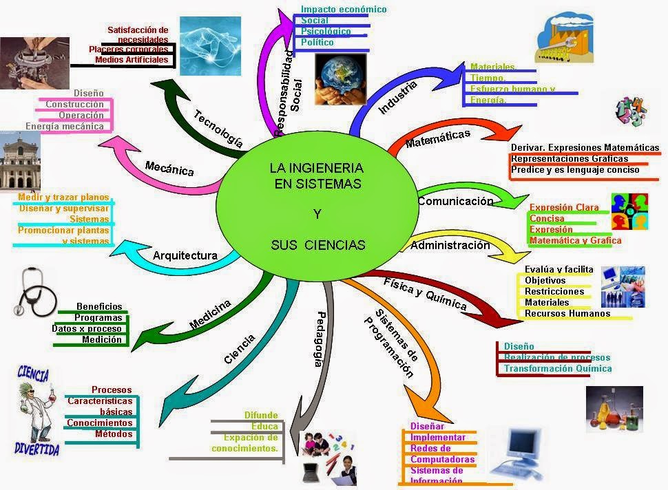 FUNDAMENTOS DE INVESTIGACION: Relación de la Ingeniería en Sistemas con ...