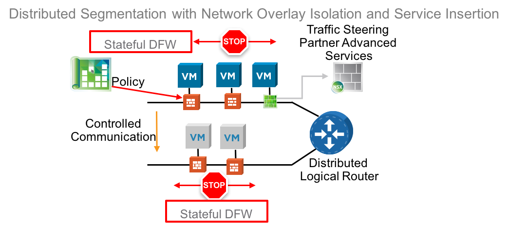 Network Virtualization: NSX Distributed Firewall