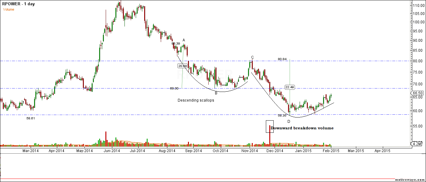 Technical Analysis: NSE: RPOWER - Descending scallops.