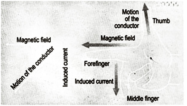 Science Education, Science Notes: Electromagnetic induction