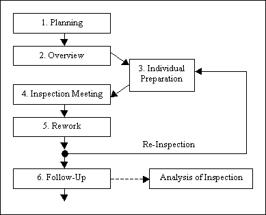 Better Embedded System SW: Peer Reviews and Critical Software