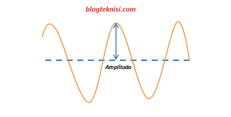 Amplitudo Pengertian Metode Rumus Contoh Soal - Riset