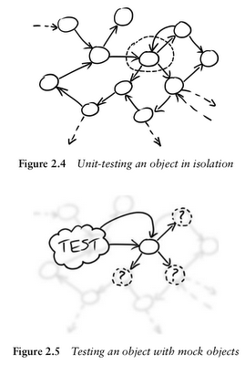 Python / Django: Growing Object-Oriented Software, Guided by Tests by ...