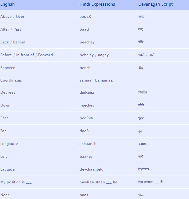 Hindi Language: Directions / Preposition