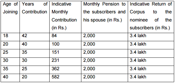 Samvad Cell Pashchimbanga: Atal Pension Yojana (APY) – Details of the ...