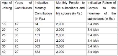 Samvad Cell Pashchimbanga: Atal Pension Yojana (APY) – Details of the ...