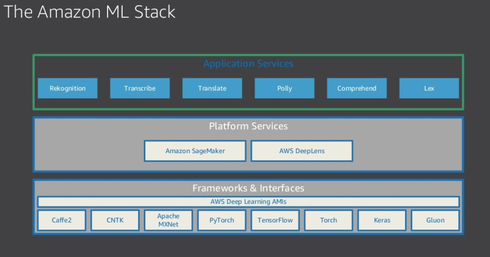 Salmon Run: AWS ML Week and adventures with SageMaker