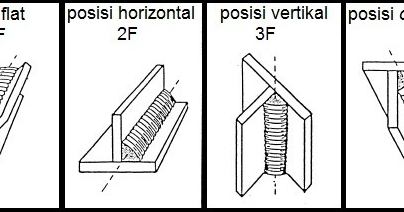 Video Posisi Pengelasan 1F, 2F, 3F, dan 4F pada Plat
