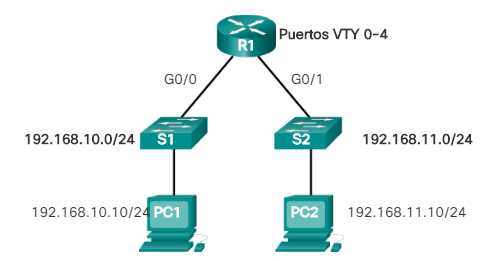 Que es el comando access-class en router CISCO y cual es su función