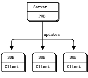Maxkit: ZeroMQ 5 Advanced PubSub Patterns