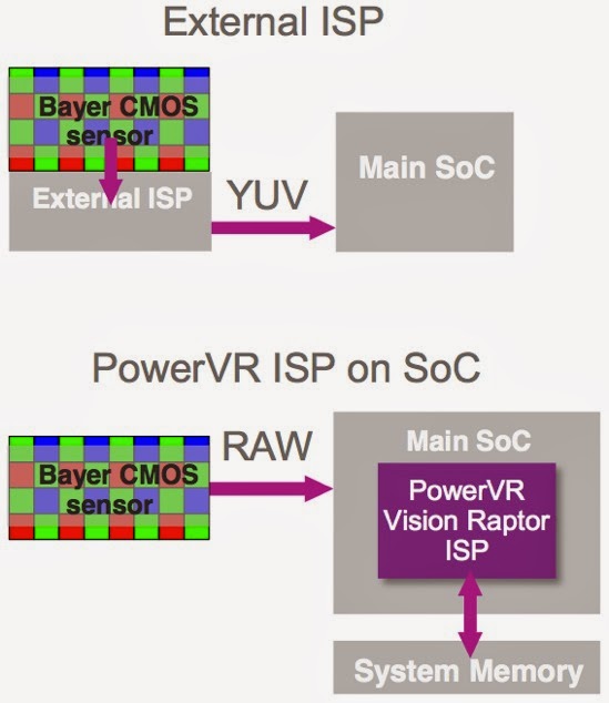 Image Sensors World: BDTI Analyses Imagination's Raptor ISP