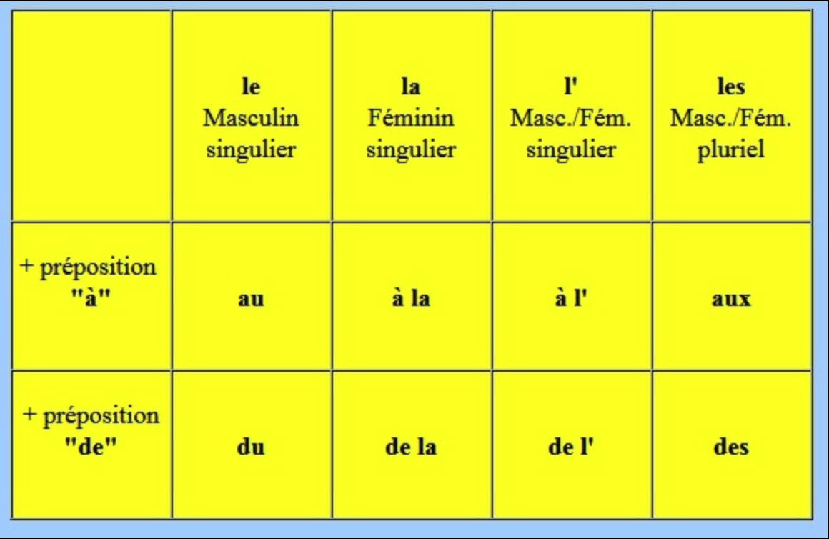 SACRATIFRANCES: Les articles contractés