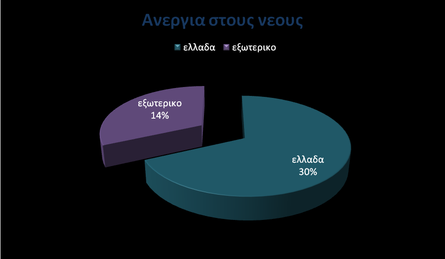 𝞛𝞔𝞣𝞐𝞜𝞐𝞢𝞣𝞔𝞢 𝞘𝞐𝞣𝞠𝞞𝞘: Η ανεργία στους νέους