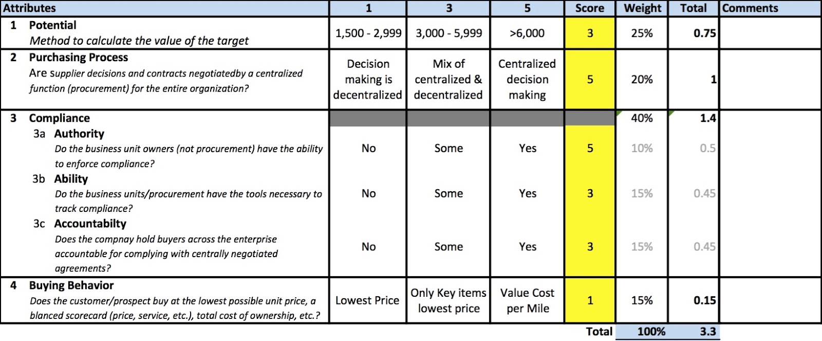 Commercial Effectiveness
