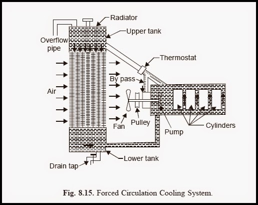 Engineering projects: FORCED CIRCULATION COOLING SYSTEM