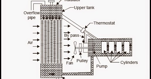 Engineering projects: FORCED CIRCULATION COOLING SYSTEM