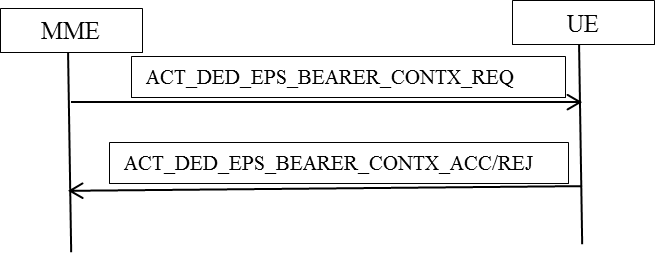 AllIKnowAboutWireless: Dedicated EPS bearer context activation procedure