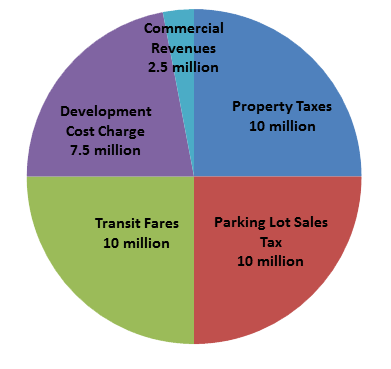 The South Fraser Blog: Two-thirds of TransLink 10-Year Investment Plan ...