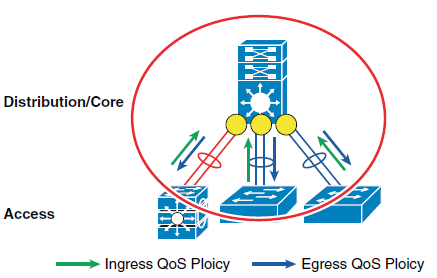 My Profile: Implementing QoS for VoIP in LAN and WAN of enterprises
