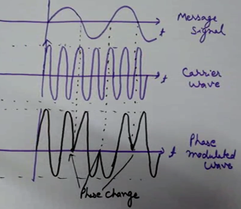 Engineering Made Easy: Types of Modulation (Classification of Modulation)