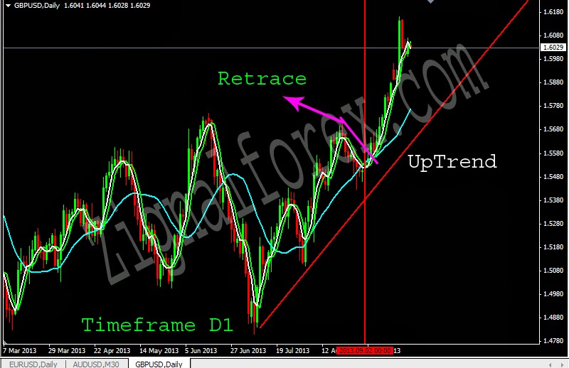 Profit forex trading with reversal and retrace analysis - zignalforex