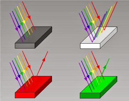 Educa con Plástica: El Color
