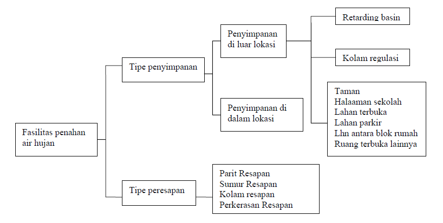 Sistem Drainase yang Berkelanjutan - KUMPUL ENGINEER