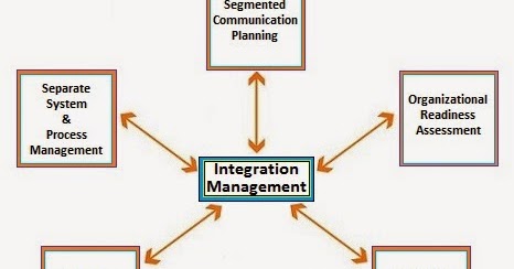 SiConsult: Why Businesses Need Integration Management?