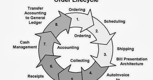Oracle Apps Blog Order To Cash O2c Cycle