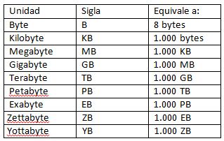 Este es mi Blog: Unidades de medidas en Informática