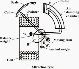 The Electrical Portal: Permanent magnet moving coil( P.M.M.C.)Instrument