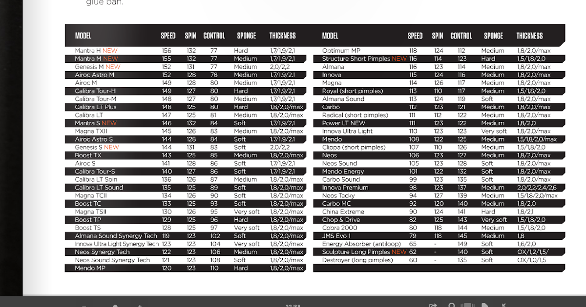 ping pong: stiga rubber chart 2016